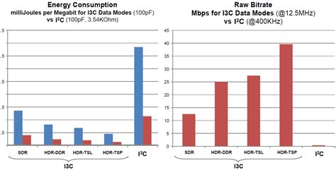 Ameya360行业报道：i3c，升级版i2c I3c能否取代传统接口？ 电子工程网（移动版）