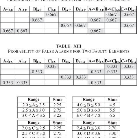 table xiii from simultaneous sensor and process fault detection and
