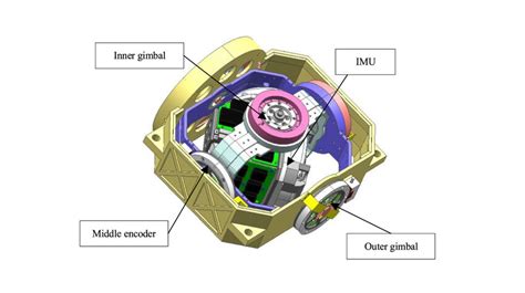 System Structure Of Tri Axis Rins Download Scientific Diagram
