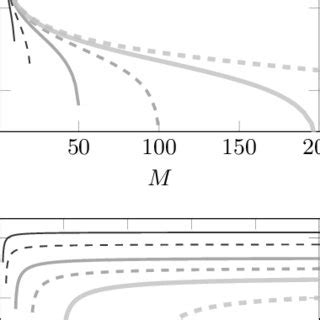 Variance Of The Relative Estimation Error 21 As A Function Of N And Download Scientific