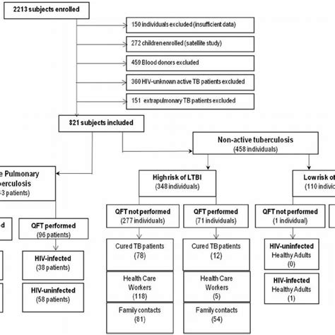 Flow Chart Of Patients Recruited To The Multicentric Study Stratified Download Scientific