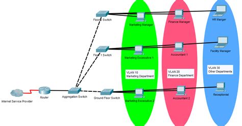 Segmenting Lans Using Virtual Local Area Networks Vlan Nerdynaut