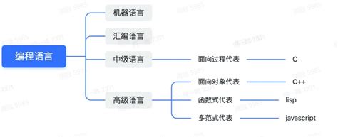 编程范式 青训营笔记javascript 基于原型和头等函数的多范式语言 过程式 面向对象 函数式 响应式 编程范 掘金