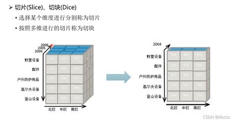 olap系统建模方法 olap系统搭建 csdn博客