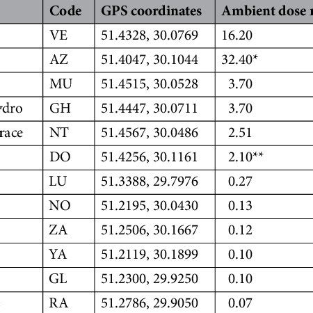 Geographic Coordinates Latitude And Longitude And Current Levels Of Download Scientific