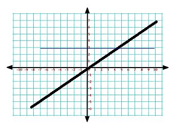 Horizontal Line Test Overview Function Lesson Study Com