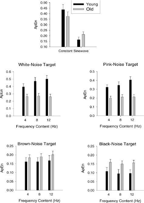 Approximate Entropy Apen As A Function Of Age And Task Young And Old