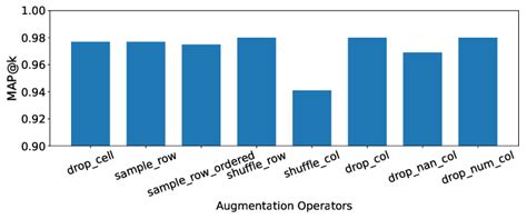 Map10 Results On Santos Small Benchmark Using Different Augmentation Download Scientific
