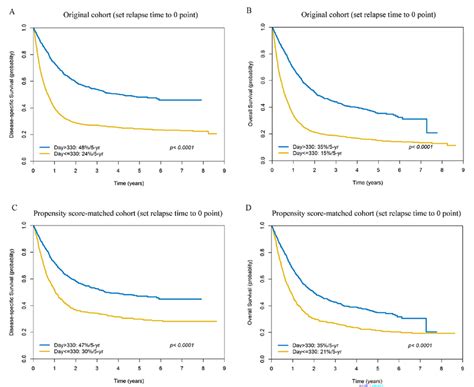 Kaplan Meier Plots Of Disease Specific Survival Panel A And Overall Download Scientific