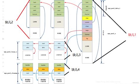 Nginx内存池管理机制详解 Csdn博客