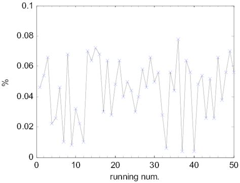 Packet Loss Rates In The Hybrid Wiredwireless Fieldbus Network In The