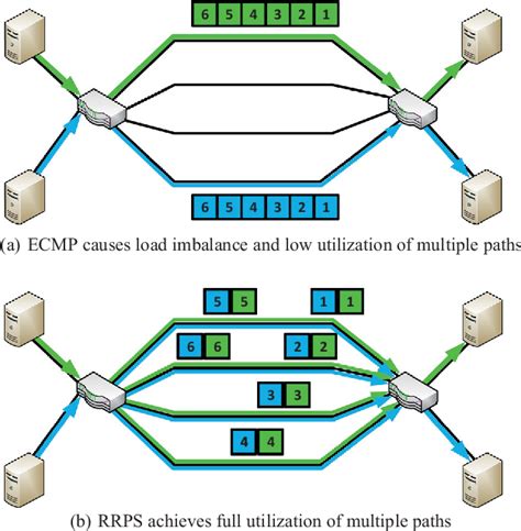Figure 1 From Improving Datacenter Throughput And Robustness With Lazy Tcp Over Packet Spraying