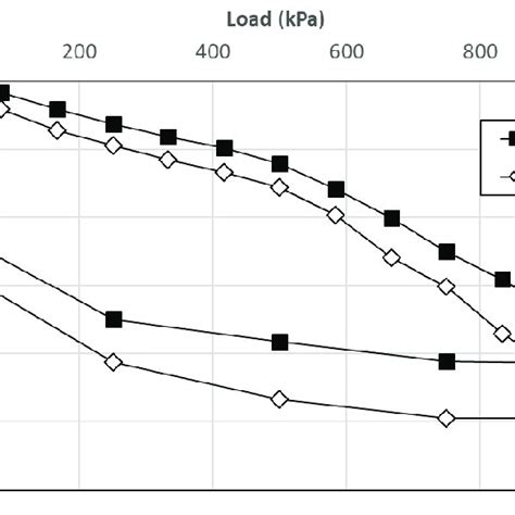 Load Settlement Curve Of Static Loading Test Download Scientific Diagram