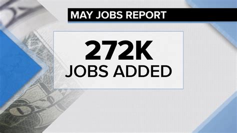 Video Us Economy Exceeds Expectations By Adding 272000 Jobs In May