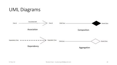 Oop Understanding Association Aggregation Composition And Dependency Pptx