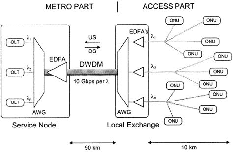 Proposed Network Architecture Edfa Erbium Doped Fiber Amplifier Download Scientific Diagram