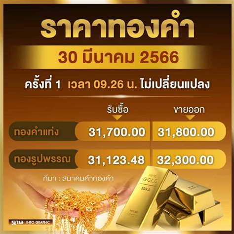ราคาทอง 1 สลึงวันนี้ 30 มี ค 66 รวมค่ากำเหน็จ ขายเท่าไร ดูที่นี่