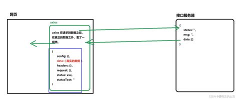 Vue2【axios请求】