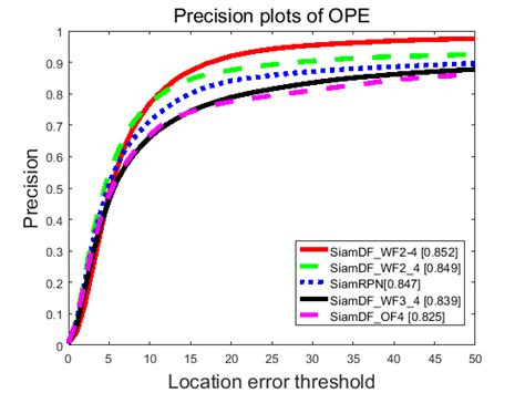 Comparison Of Precision And Overlap Success On The Otb100 Dataset With