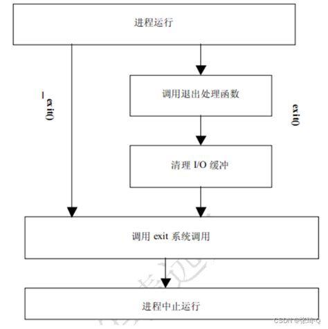 Linux常用进程函数linux 操作其他进程的函数 Csdn博客