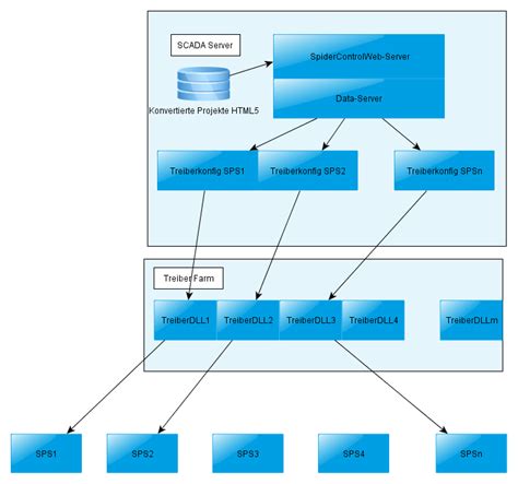 Full Scale Scada Auf Server And Cloud Ininet Solutions Gmbh