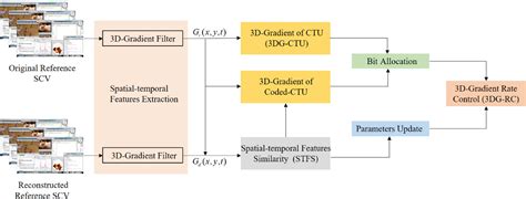 Figure 5 From 3d Gradient Guided Rate Control Model For Screen Content Video Coding Semantic