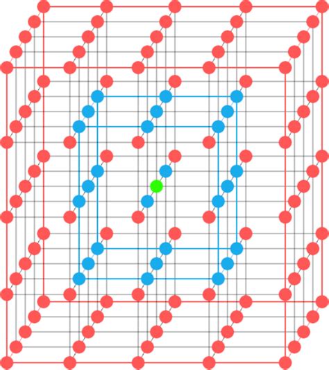 3d Glcm With Two Isotropic Cubic Shells The Separation Value Between Download Scientific