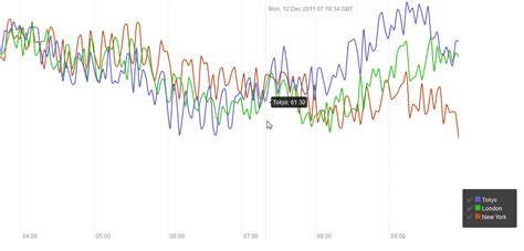 Javascript Toolkit For Drawing Interactive Time Series Graph Rickshaw