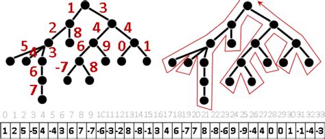 Tree 演算法筆記