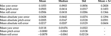 Simulated Flight Results All Units In Degrees Download Scientific