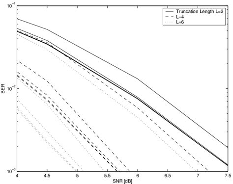 Error Performance For Various Truncation Lengths Download Scientific Diagram