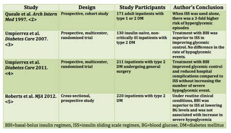 Evidence Against Insulin Sliding Scales Eradicating Insulin Sliding Scales Resource Guide