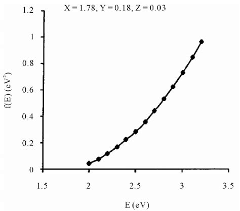 Plot Of The Function F E Vs E For The Fitting Paramers X E G Download Scientific