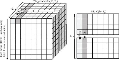 figure 5 from accelerating look up table based matrix multiplication on