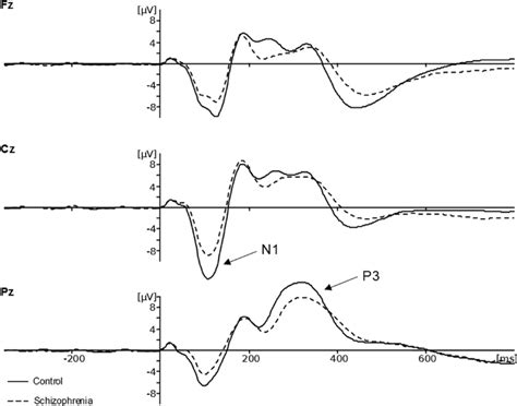 Grand Average Event Related Potentials To Target Stimuli 0 Ms At Download Scientific Diagram