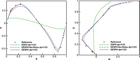 Figure 1 From Extended Eulerian Sph And Its Realization Of Fvm