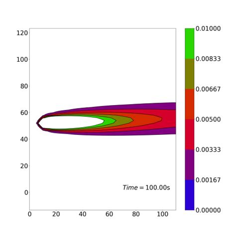 Figure Diffusion Taking Place Slowly Even Though Advection Time Scale