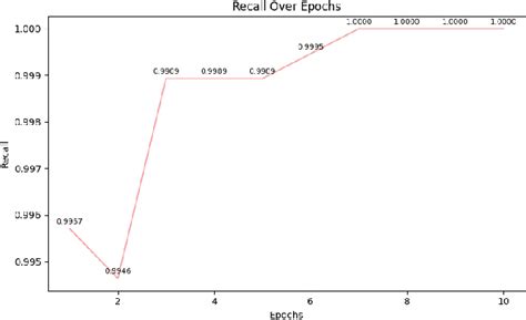 Figure 7 From Depression Detection Using Deep Learning Algorithms