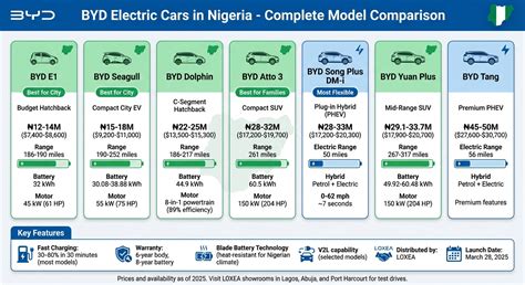 Byd Electric Cars In Nigeria Models Prices And Availability Ev24