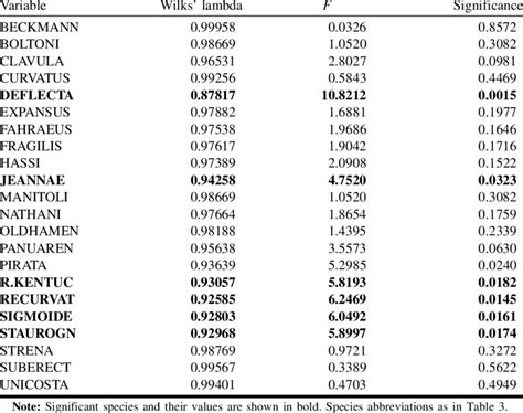 Pooled Within Groups Correlation Matrix For 22 Species Download Table
