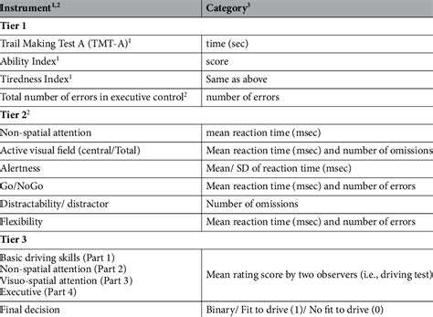 Variables Per Tier 1 Pen And Paper Standardized Test Or Questionnaire