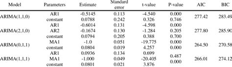 summary of estimated parameter coefficient for arima model download