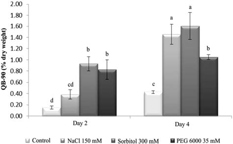 Figure 1 From Accumulation Of A Bioactive Triterpene Saponin Fraction Of Quillaja Brasiliensis