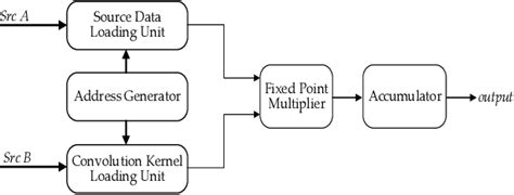 Figure 1 From Reconfigurable Multi Algorithm Neural Network Accelerator