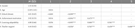 Means Standard Deviations And Correlations Among Variables