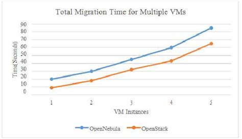 Figure 1 From Optimizing Virtual Machine Downtime In Live Migration