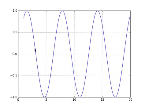 Matplotlib Courbe Orientée Calcul Scientifique Python