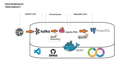 Omid Sm On Linkedin Dataengineering Kafka Sparkstreaming Flink Realtimedata Bigdata