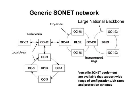 Optical Network Architecture Ppt