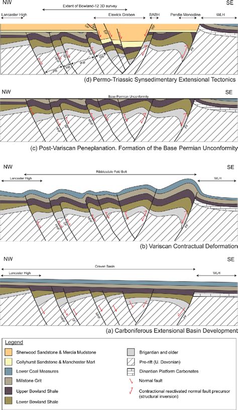 Schematic Cross Sections Orientated Approximately Nw Se Through The Download Scientific Diagram